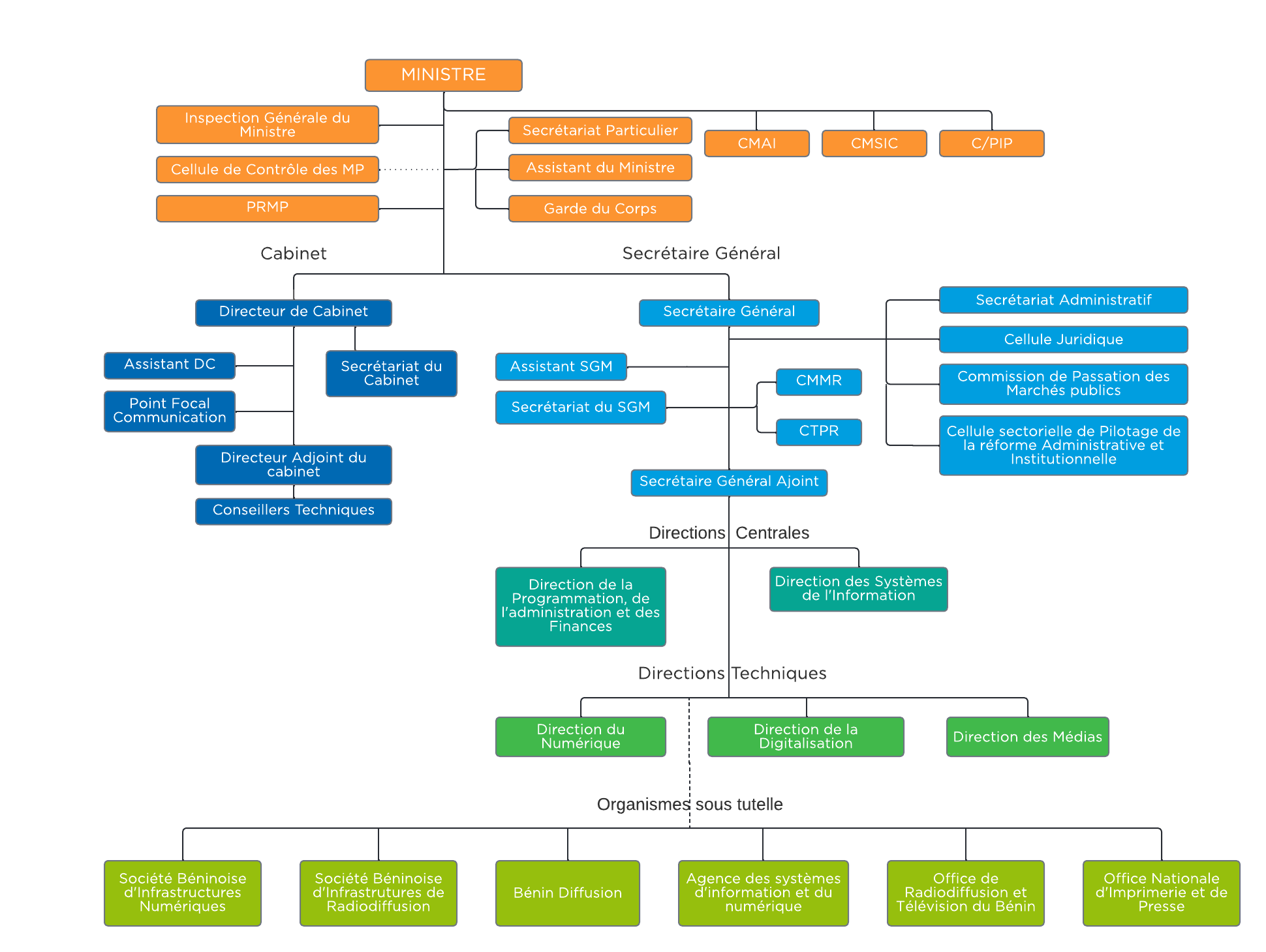 Coopération Universitaire et Scientifique - DCUS Bénin